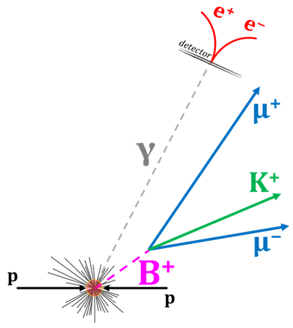 B* mesons are excited to (finally) show up | CMS Experiment